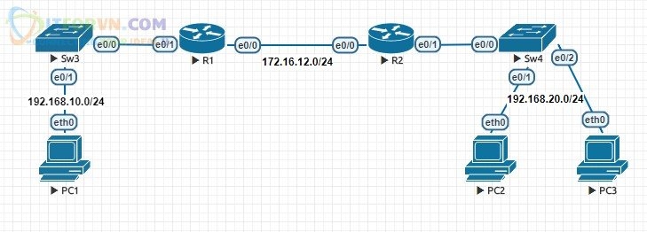 Tự Học CCNA Lab 6 Cấu hình DHCP - ITFORVN